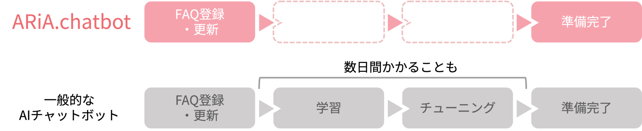 問い合わせ業務DXツール | ARiA.chatbot