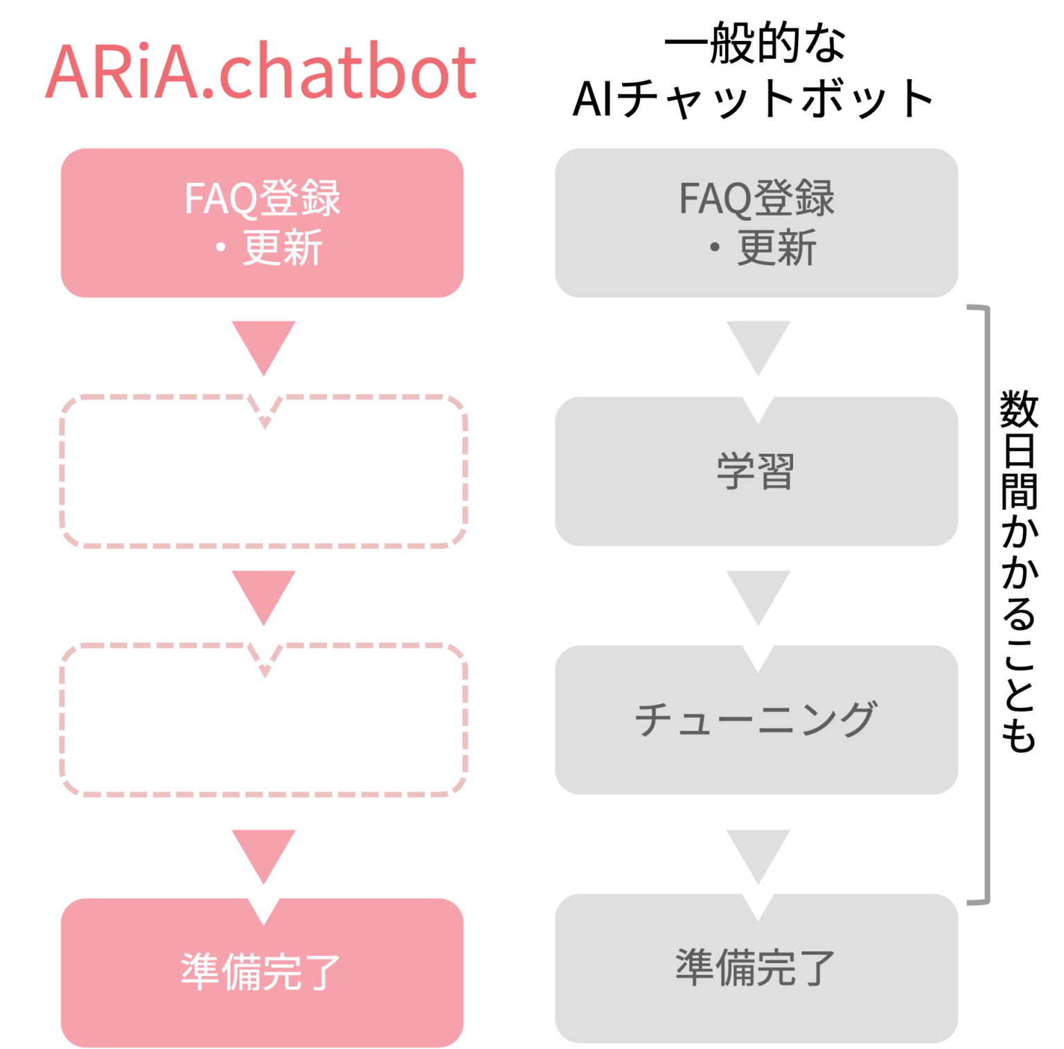問い合わせ業務DXツール | ARiA.chatbot